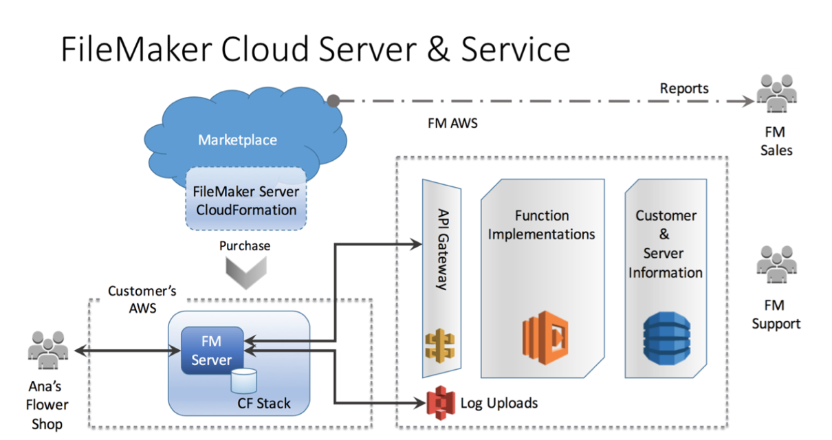 AWS CloudFormation – Infraestrutura como código e AWS Resource Provisioning